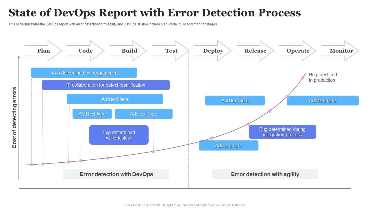 State Of Devops Report With Error Detection Process Ppt Sample