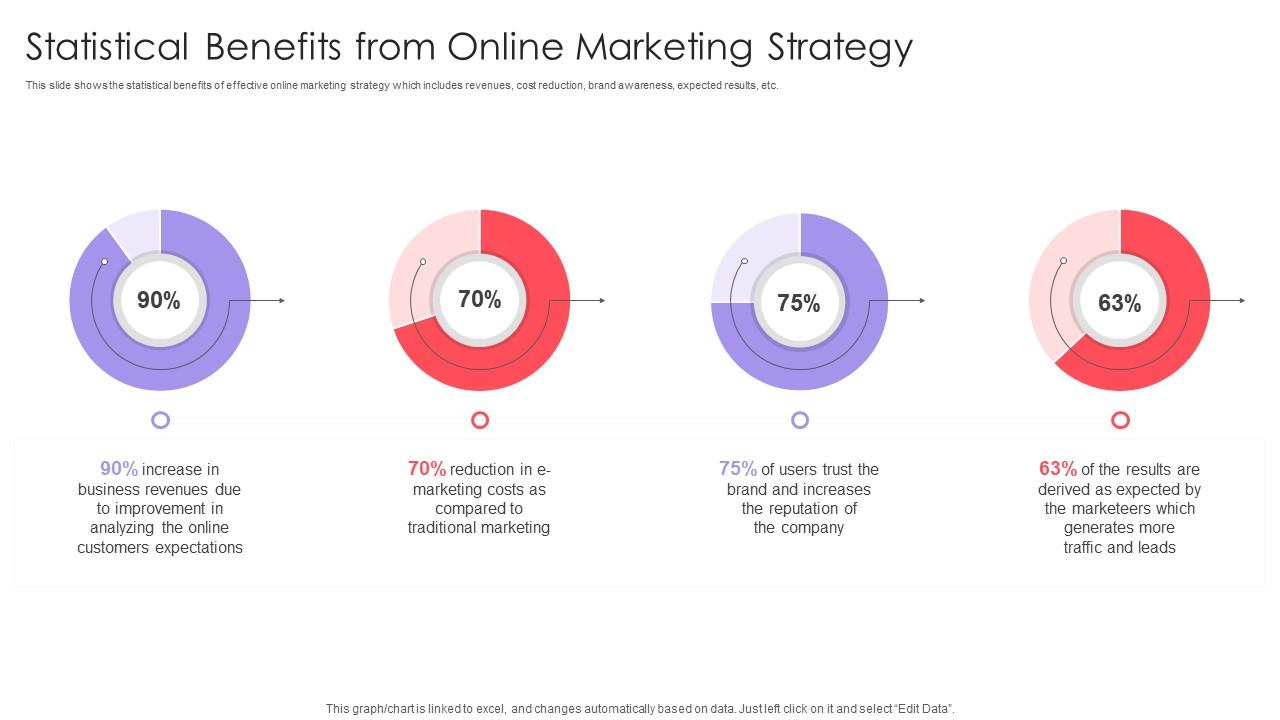 Top 10 Statistical Benefits from Online Marketing Strategy PowerPoint ...