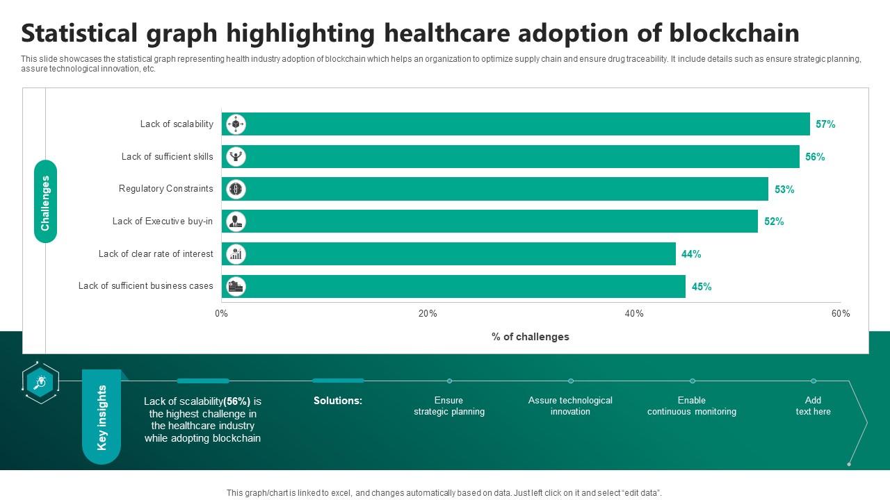 Statistical Graph Highlighting Healthcare Adoption Of Blockchain PPT Sample