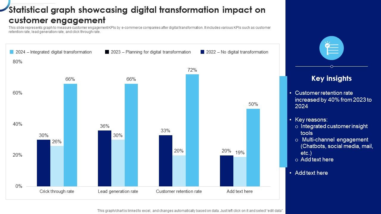 Statistical Graph Showcasing Digital Transformation Impact On Customer Engagement PPT Example