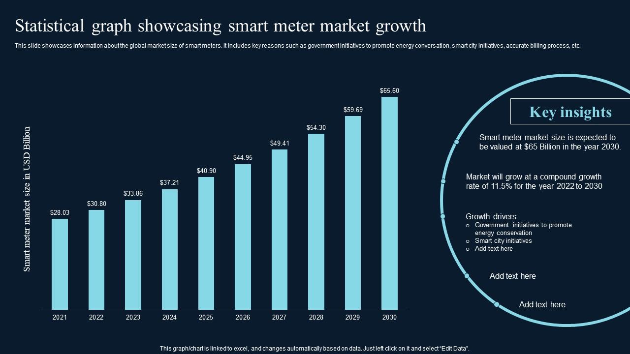 Statistical Graph Showcasing Smart Meter Comprehensive Guide On Iot Enabled Iot Ss Ppt Sample
