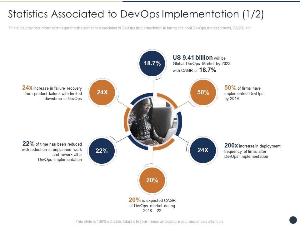 Statistics Associated To DevOps Implementation Critical Features DevOps ... Statistics Associated To DevOps Implementation Critical Features DevOps ...
