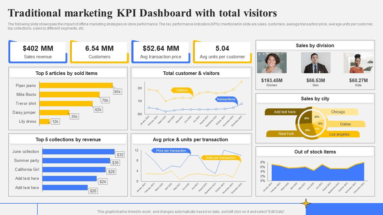Step By Step Guide Create Marketing Traditional Marketing Kpi Dashboard