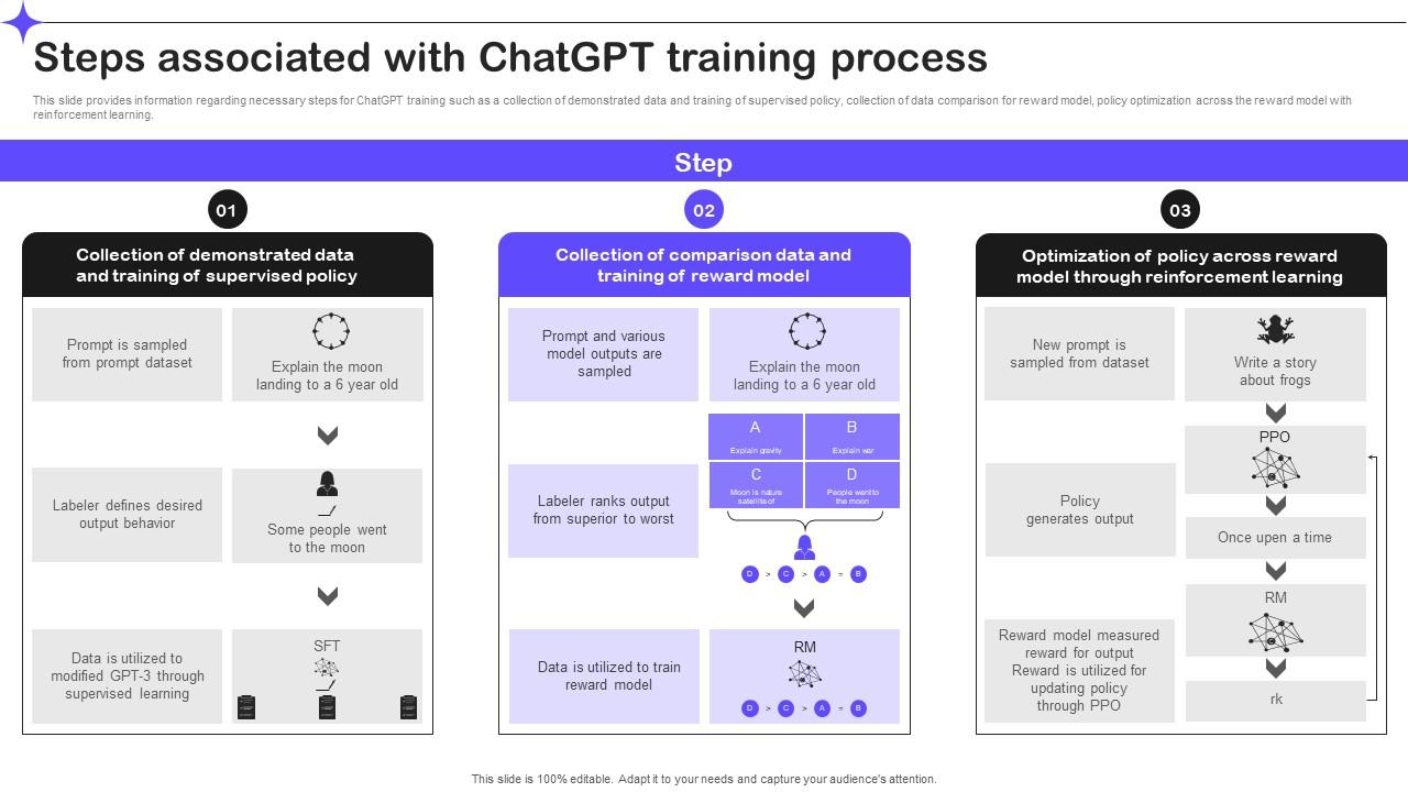 Steps Associated With Chatgpt Training Process Splendid 10 Generative
