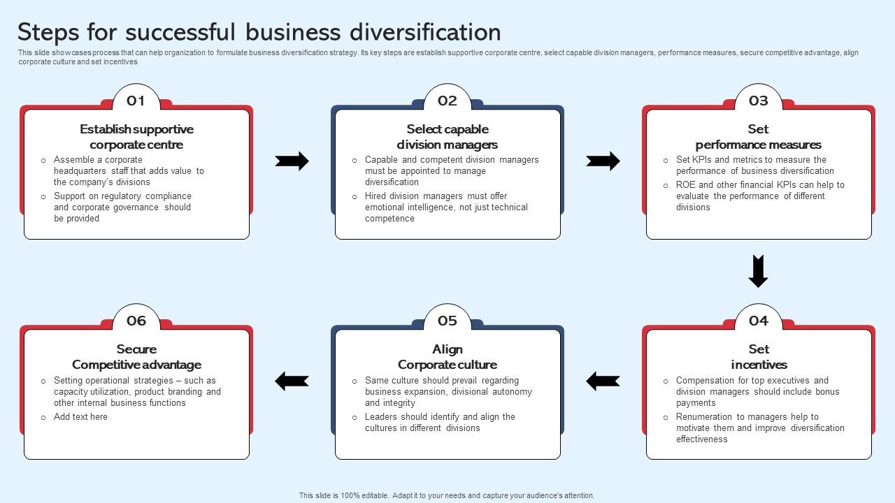 Steps For Successful Business Diversification In Business To Expand Strategy SS V PPT Presentation
