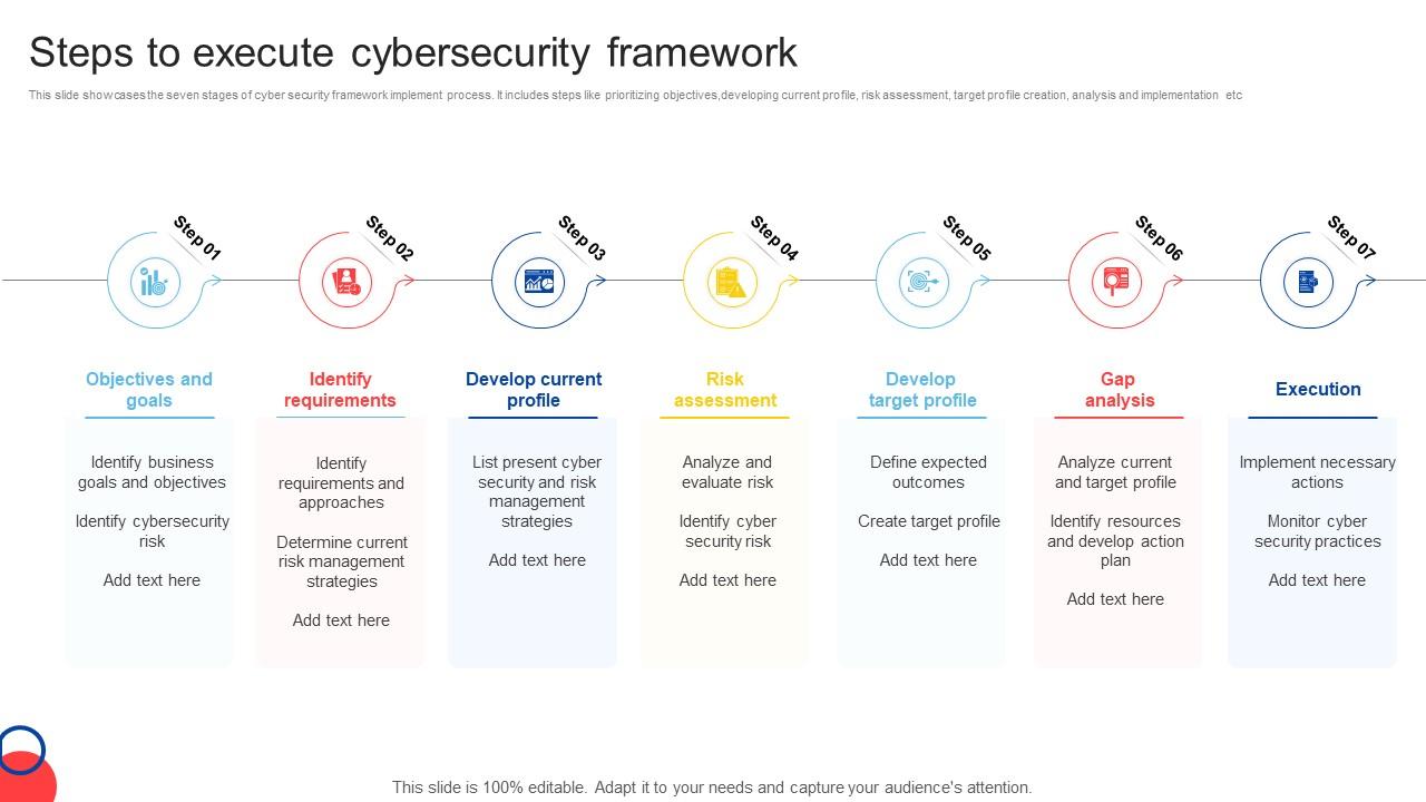 Steps To Execute Cybersecurity Framework Ppt Powerpoint