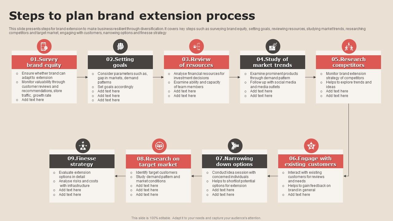 Steps To Plan Brand Extension Process PPT Presentation