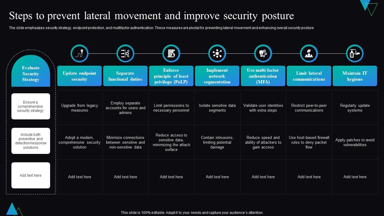Steps To Prevent Lateral Movement And Improve Security Posture Ppt Sample