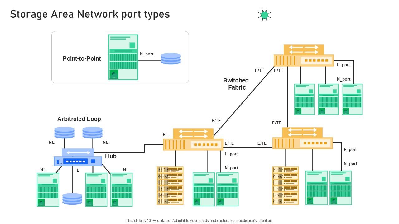 Storage Area Network Port Types Improving Network Performance Ppt PowerPoint PPT Example