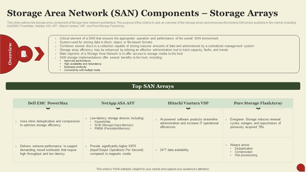 Storage Area Network San Storage Area Network San Components Storage ... Storage Area Network San Storage Area Network San Components Storage ...