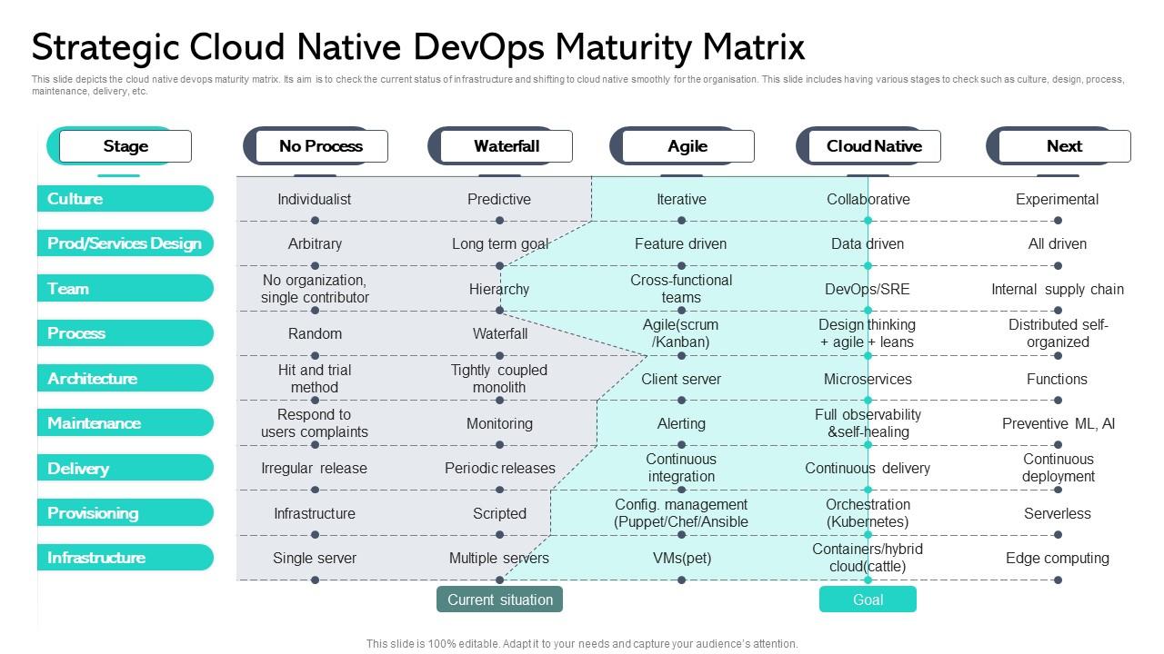 Strategic Cloud Native Devops Maturity Matrix PPT Template Strategic Cloud Native Devops Maturity Matrix PPT Template