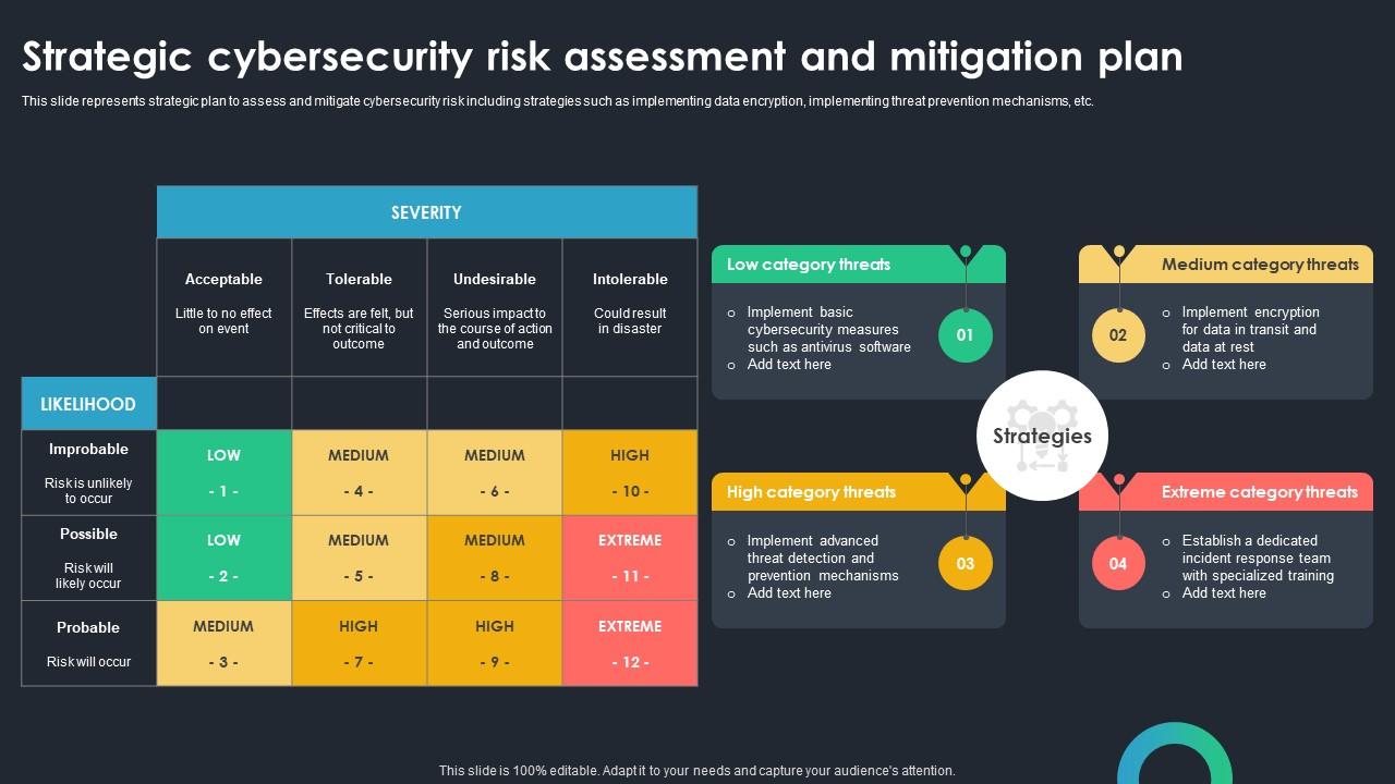 Strategic Cybersecurity Risk Assessment And Mitigation Plan Ppt Slide