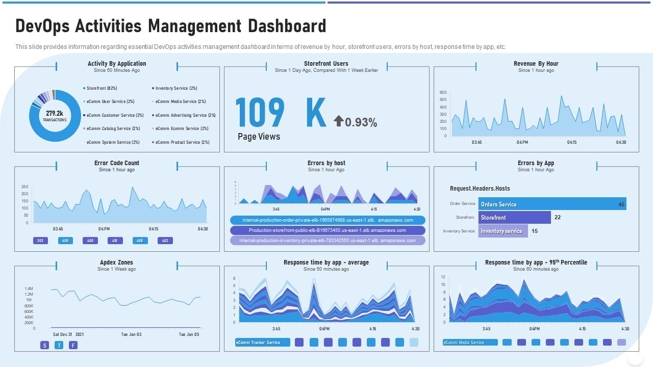 Strategic DevOps Implementation IT DevOps Activities Dashboard ... Strategic DevOps Implementation IT DevOps Activities Dashboard ...