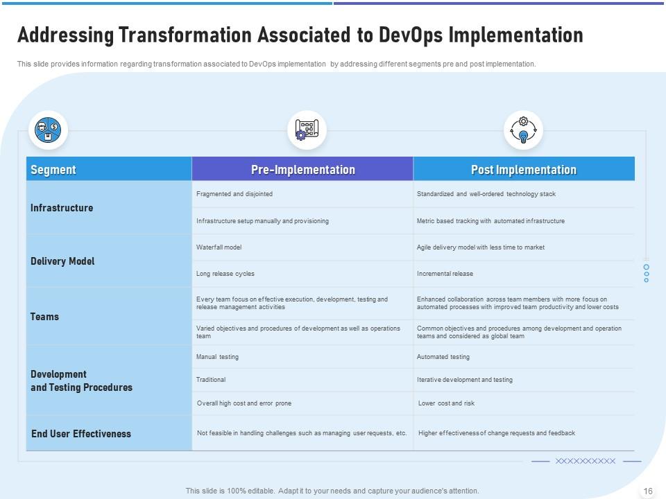 Strategic Devops Implementation It Powerpoint Presentation Slides