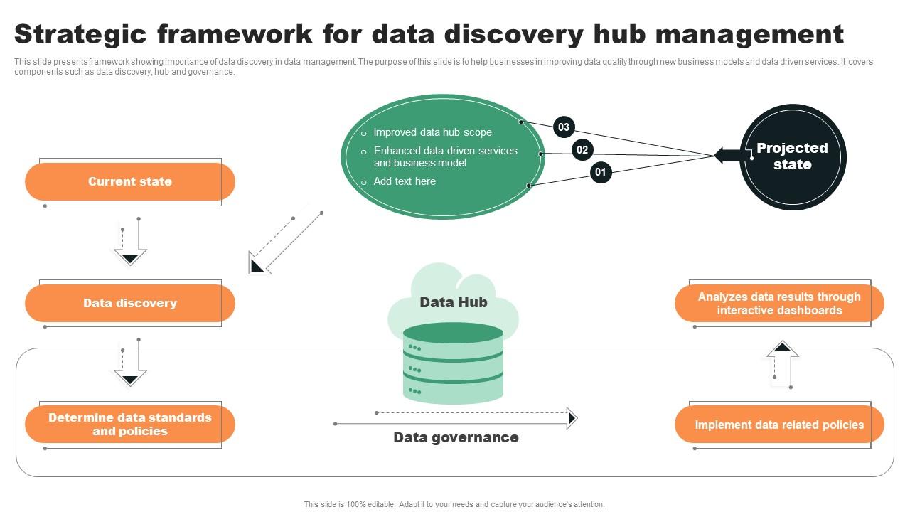 Strategic Framework For Data Discovery Hub Management PPT Example