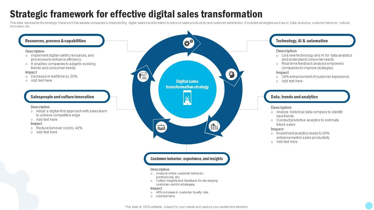 Strategic Framework For Effective Digital Sales Transformation PPT PowerPoint