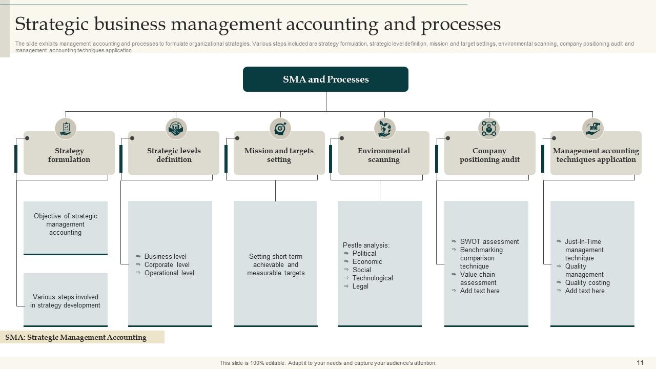 Strategic Management Accounting Powerpoint Ppt Template Bundles Ppt Sample