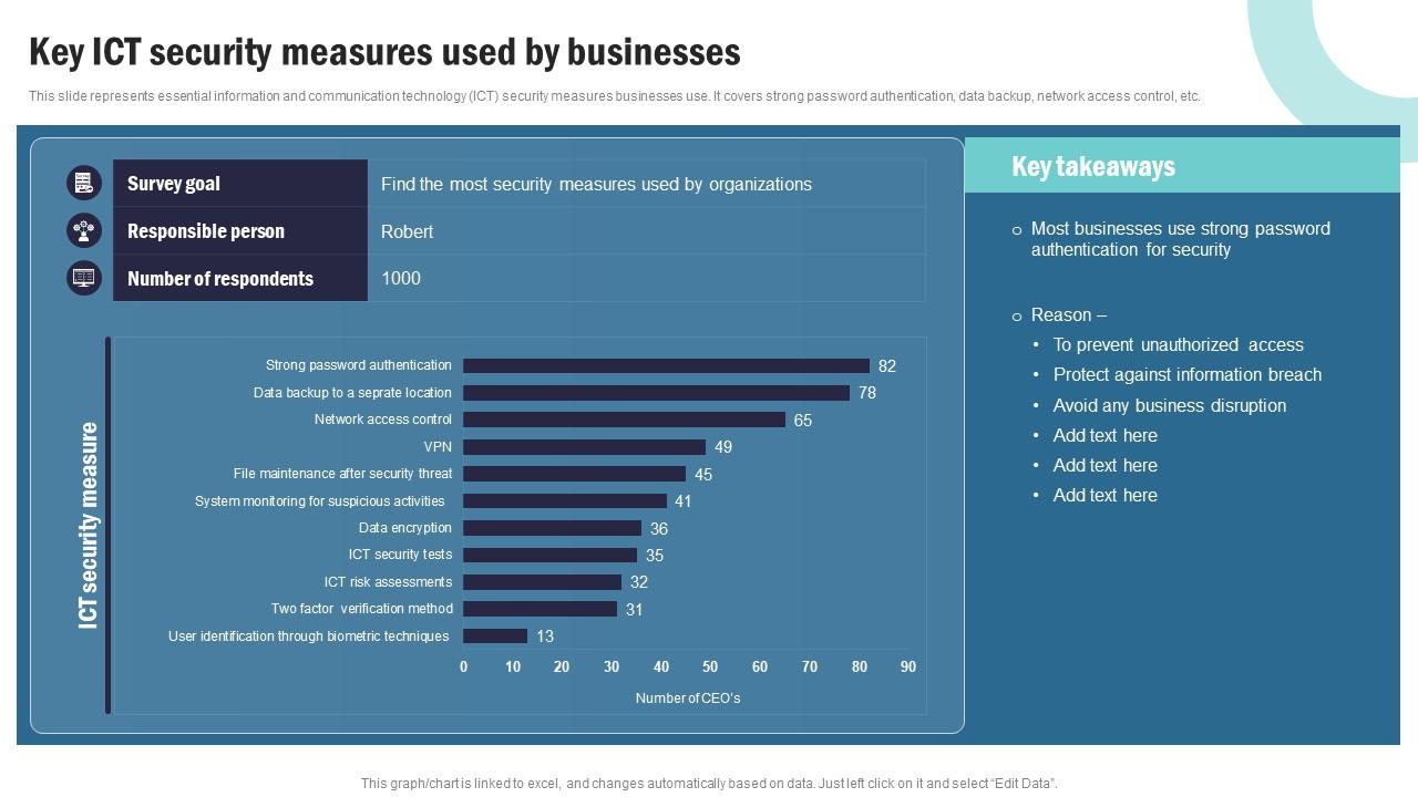 Strategic Plan To Implement Key Ict Security Measures Used By Businesses Strategy Ss V Ppt