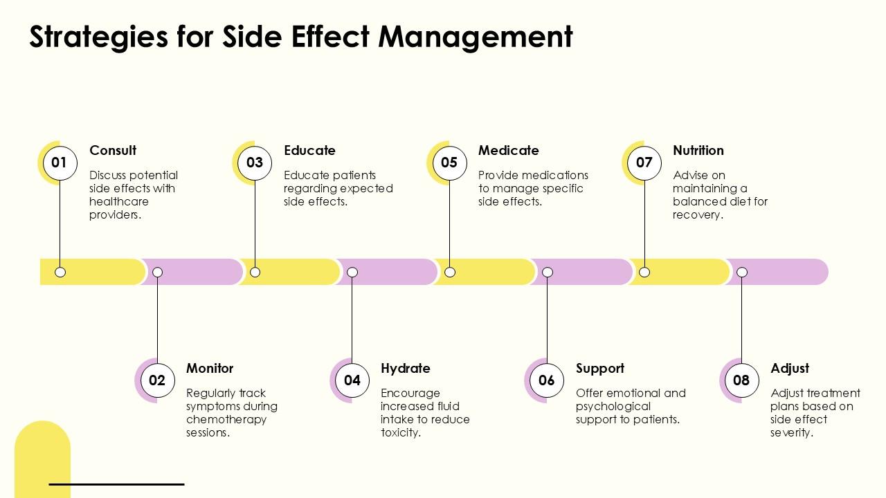 Strategies For Side Effect Management PPT Outline ACP PPT Presentation