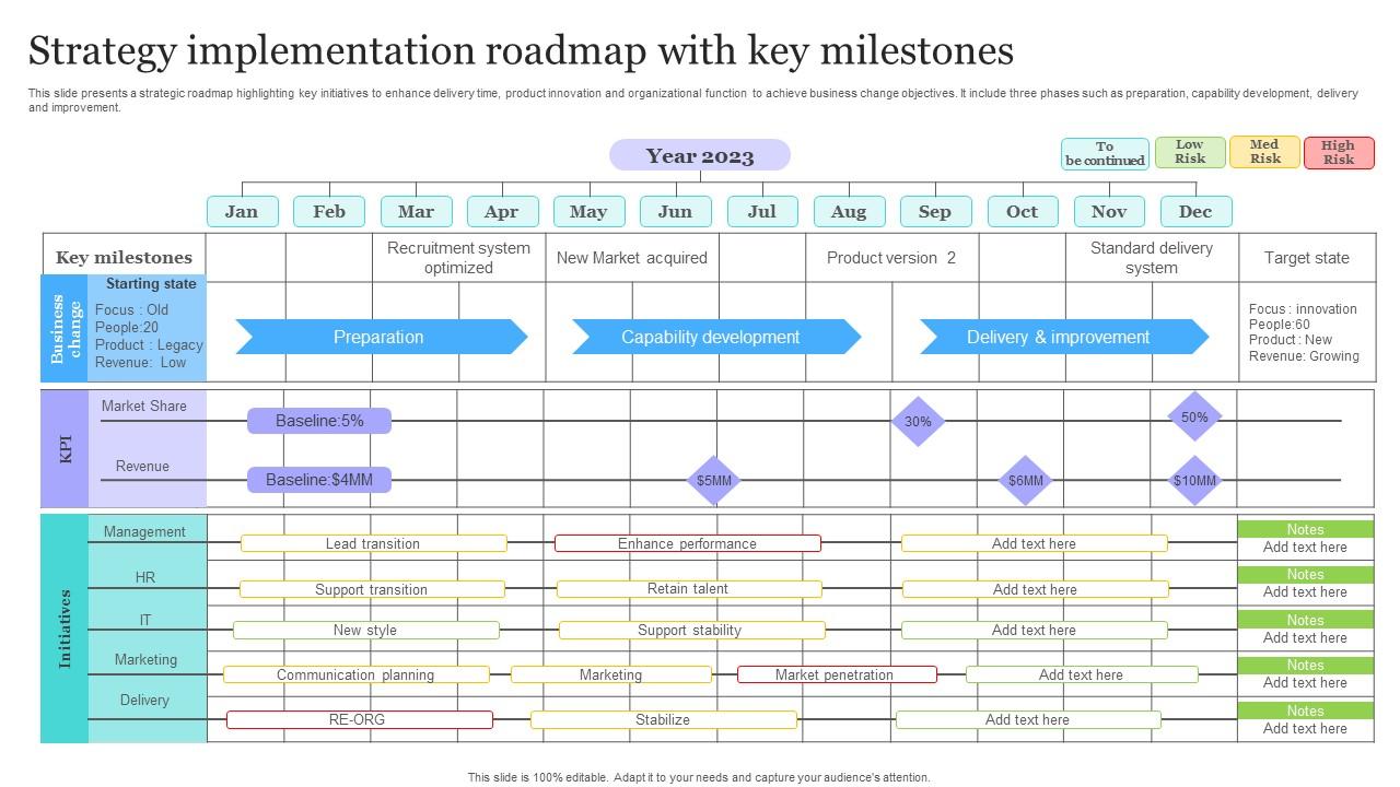 Strategy Implementation Roadmap With Key Milestones PPT Template Strategy Implementation Roadmap With Key Milestones PPT Template