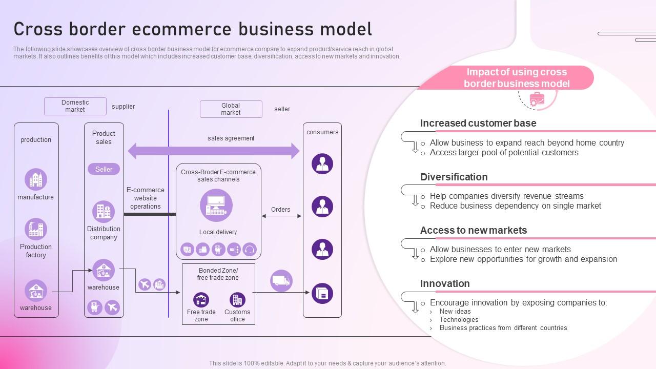 Strategy To Setup An E Commerce Cross Border Ecommerce Business Model Strategy SS PPT PowerPoint