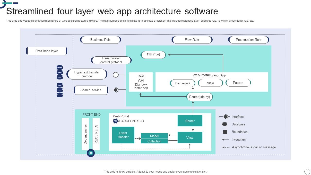 Streamlined Four Layer Web App Architecture Software PPT Template