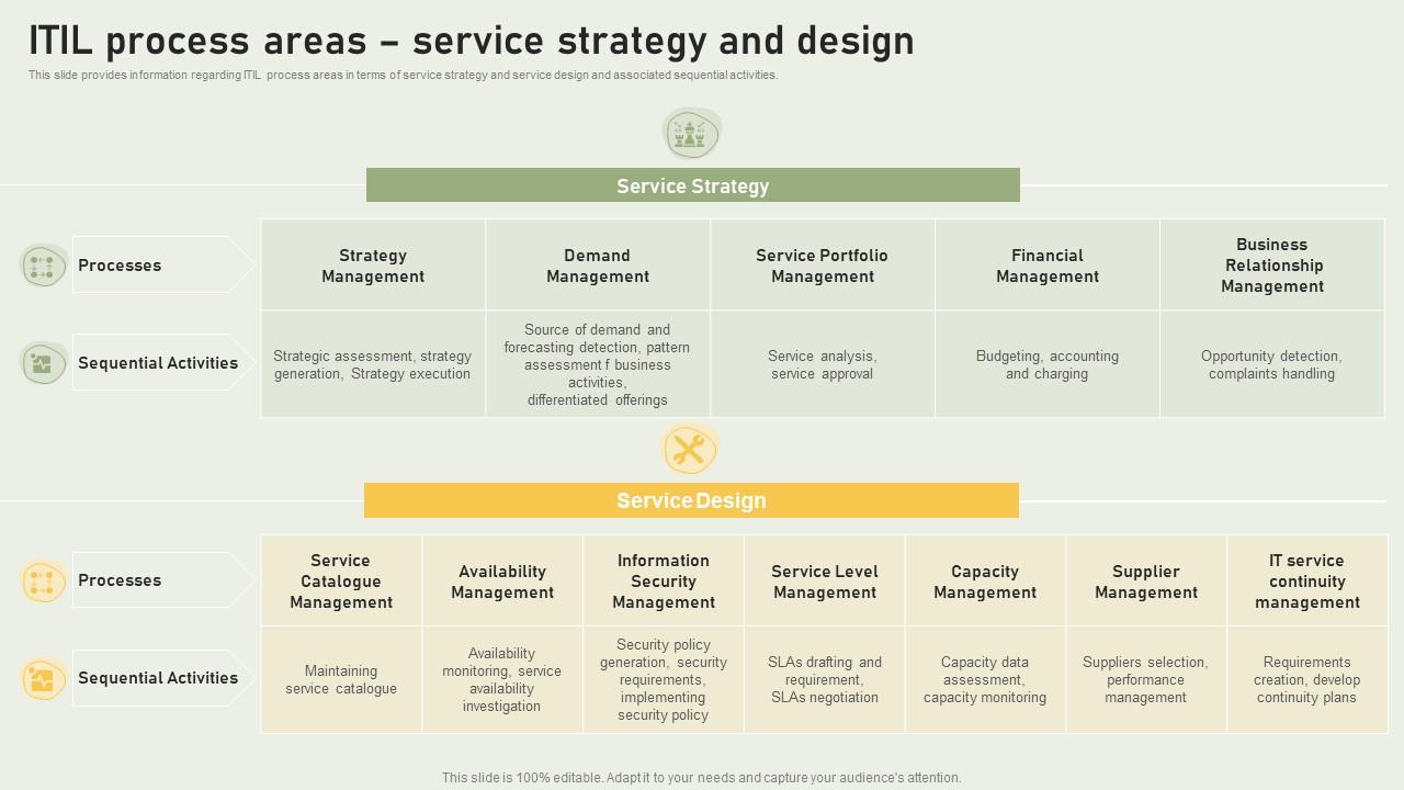 Streamlining IT Infrastructure Playbook ITIL Process Areas Service ...
