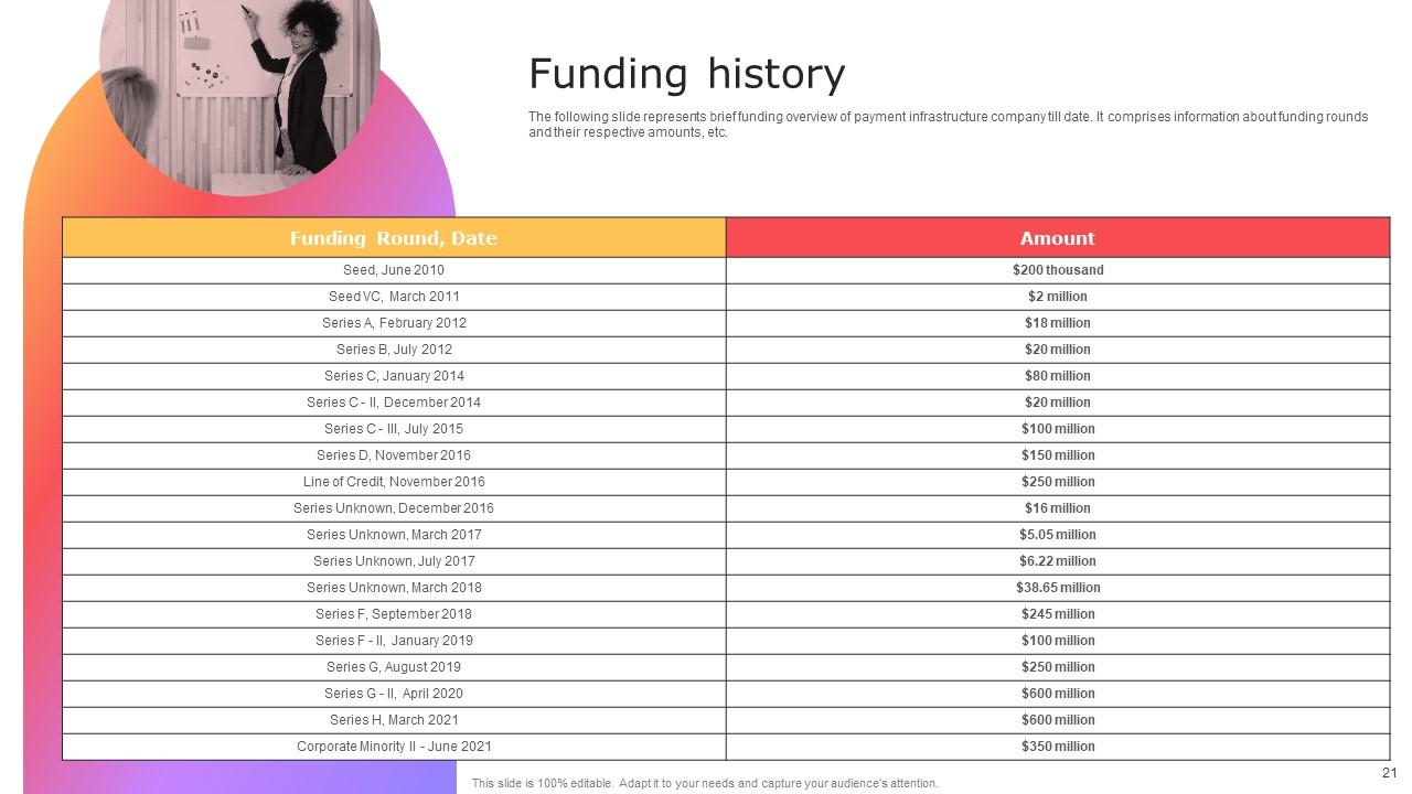 Stripe Investor Funding Elevator Pitch Deck Ppt Template PPT Slide