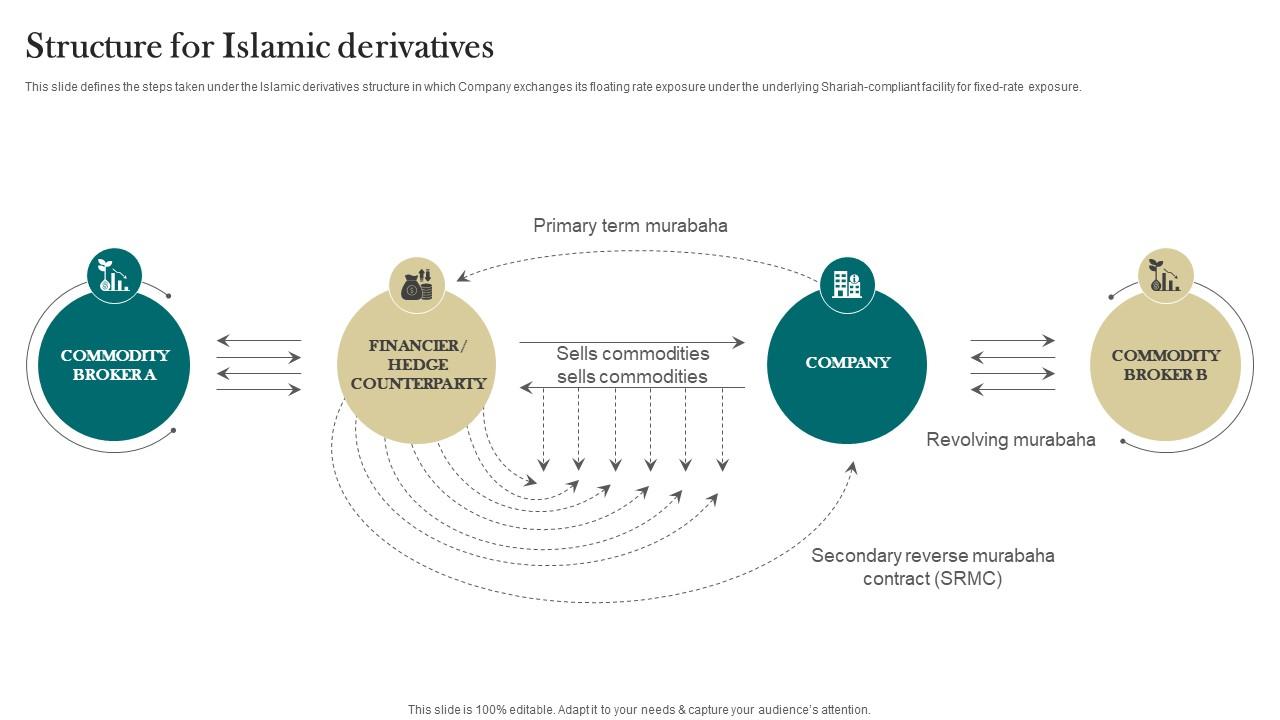 Structure For Islamic Derivatives Interest Free Finance Fin SS V PPT ...