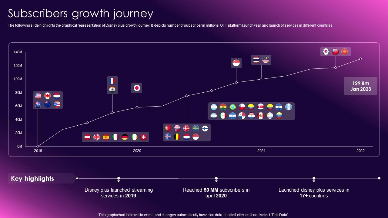 Subscribers Growth Journey Ott Media Network Company Profile Cp Cd V ...