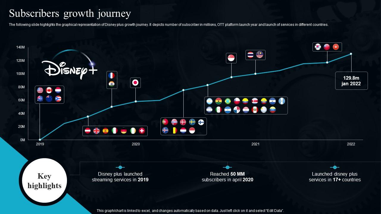 Subscribers Growth Journey OTT Service Technology Company Profile CP SS ...