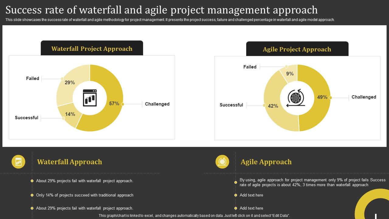 Success Rate Of Waterfall And Agile Project Management Approach Complete Guide Deploying