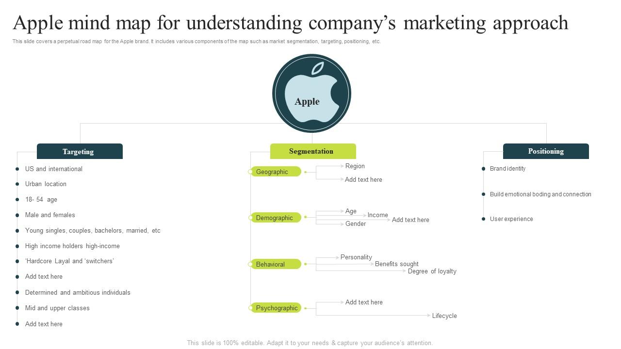 Successful Product Positioning Guide Apple Mind Map For Understanding