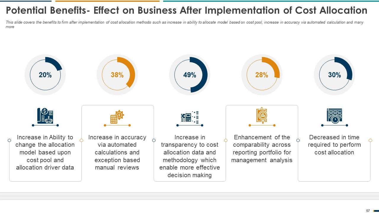 Summarizing The Methods And Procedures For Organization Cost Allocation