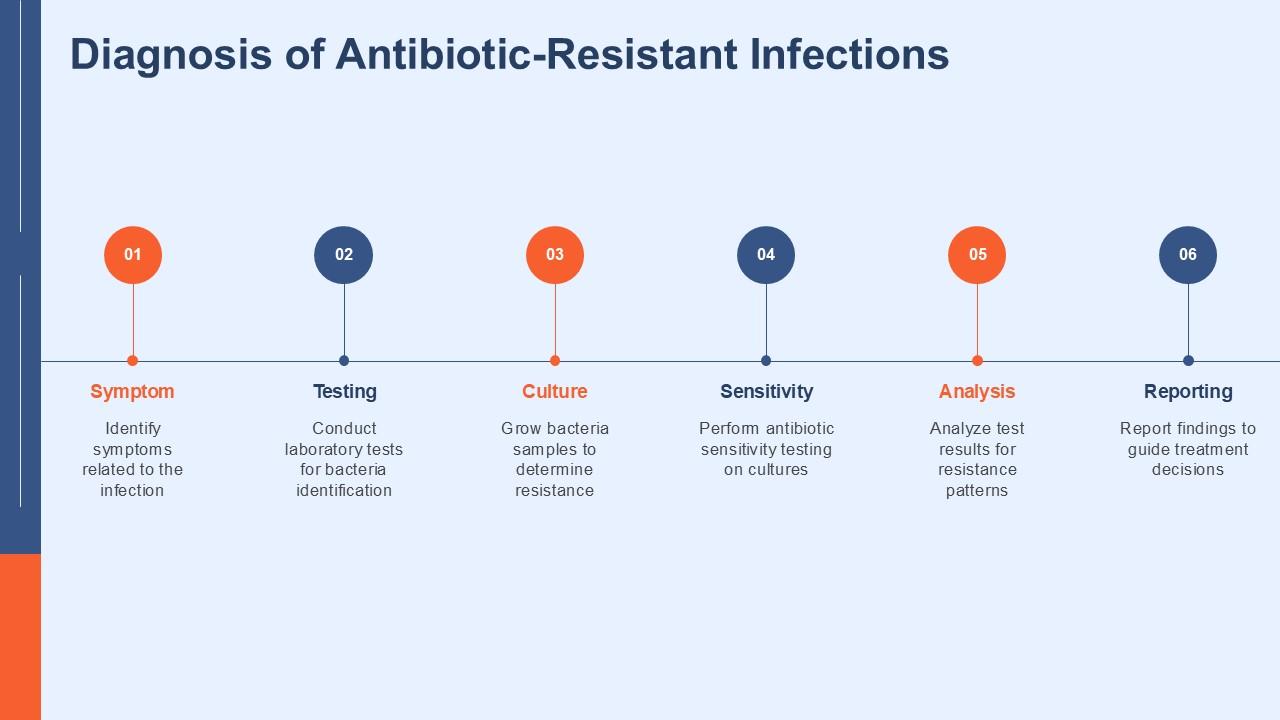 Top 10 Antibiotic resistence PowerPoint Presentation Templates in 2026