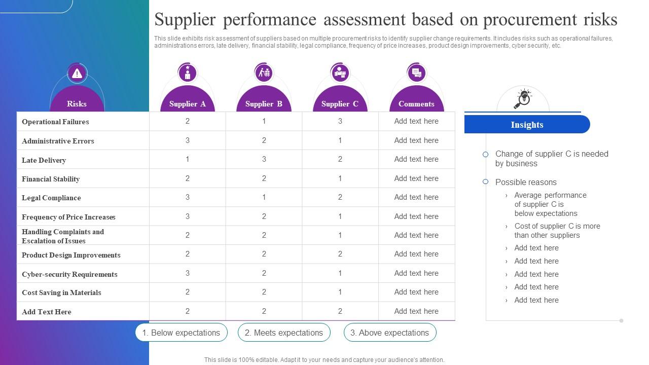 Supplier Performance Assessment Based On Procurement Optimizing Material Acquisition Process Ppt