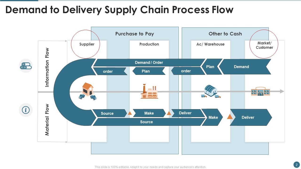 Top 10 Chain Supply Powerpoint Presentation Templates In 2025
