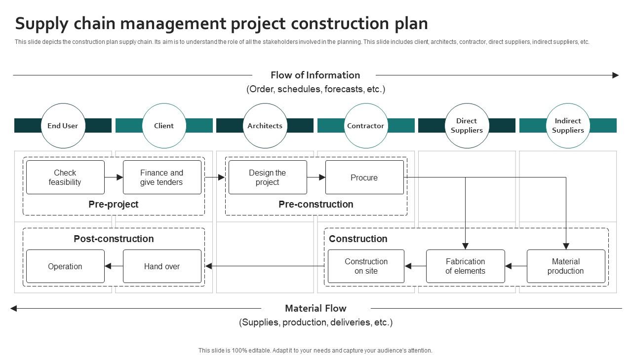 Supply Chain Management Project Construction Plan PPT PowerPoint Supply Chain Management Project Construction Plan PPT PowerPoint
