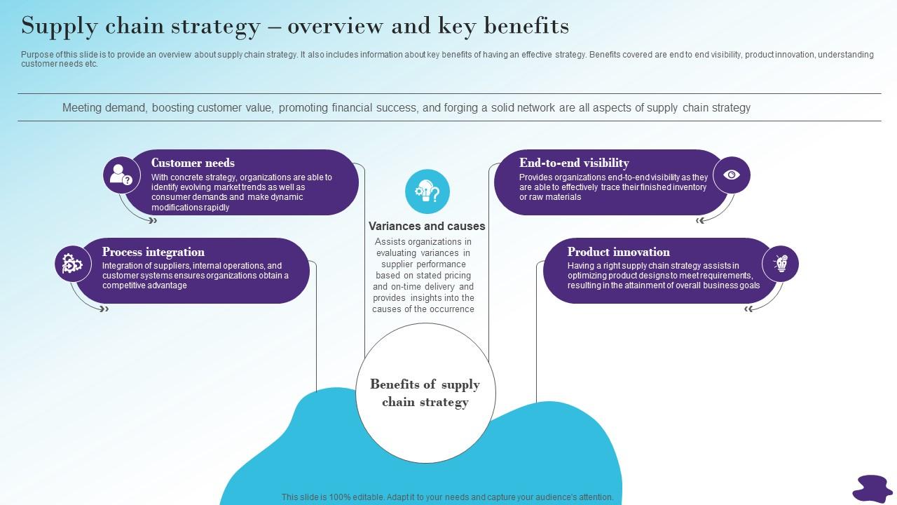 Supply Chain Strategy Overview Modernizing And Making Efficient And