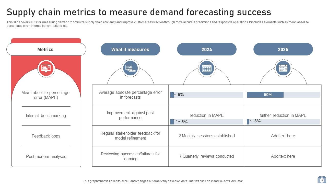 Supply Forecasting Powerpoint Ppt Template Bundles Crp Ppt Template