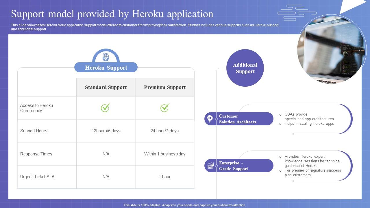 Support Model Provided By Heroku Application Heroku Saas Platform Implementation CL SS PPT Sample
