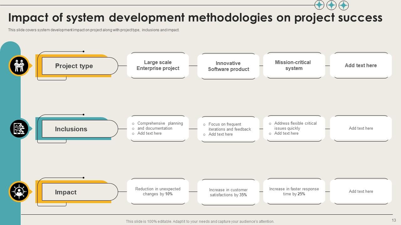 System Development Methodologies Powerpoint Ppt Template Bundles CRP PPT Slide