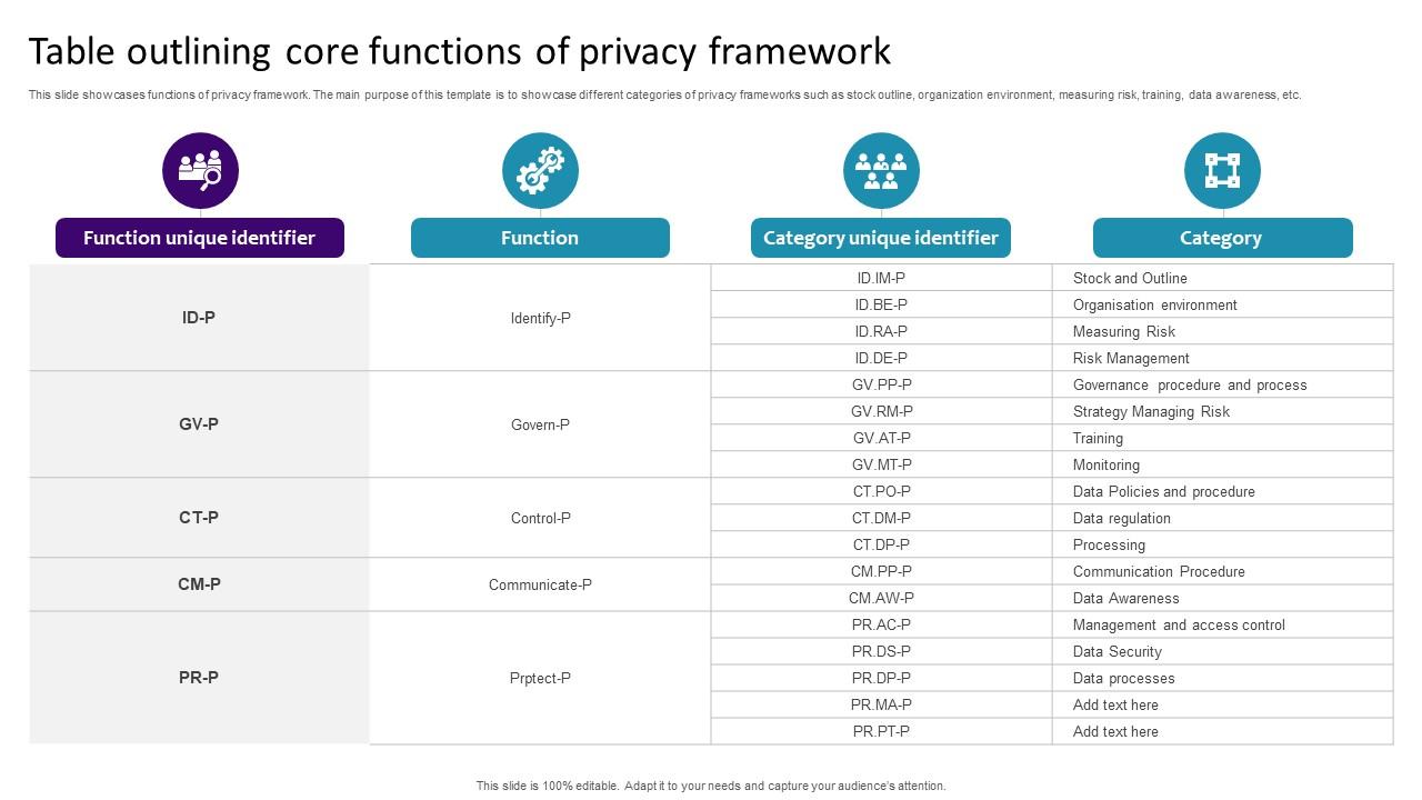 Table Outlining Core Functions Of Privacy Framework Ppt Template 4899