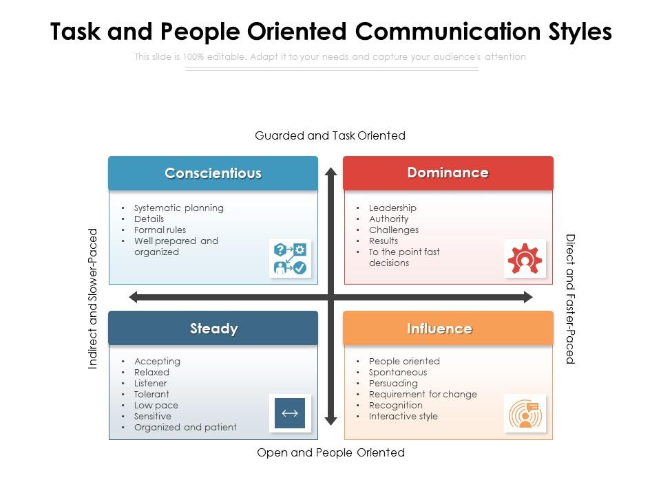 Task And People Oriented Communication Styles Presentation Graphics Presentation Powerpoint