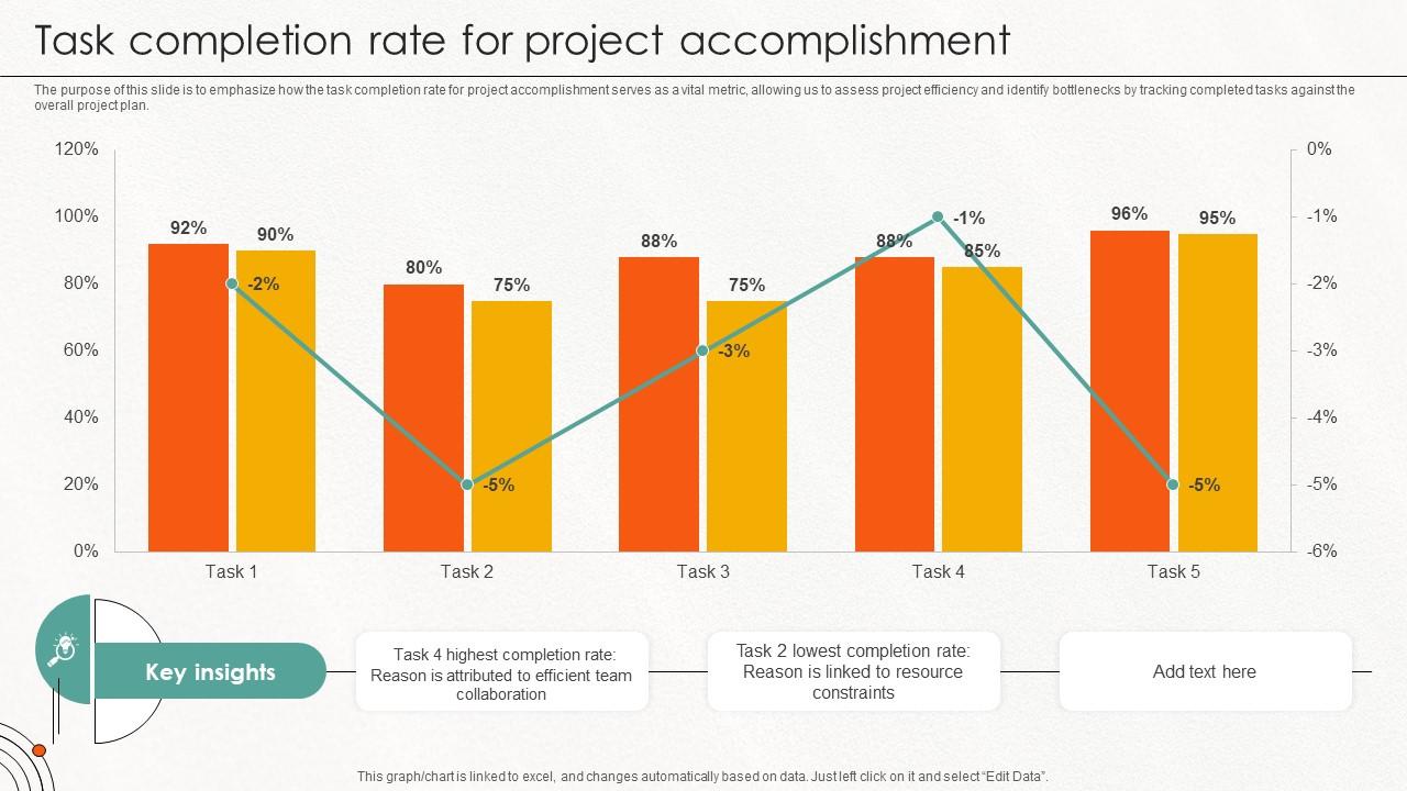 Task Completion Rate For Project Accomplishment Ppt Template 5019