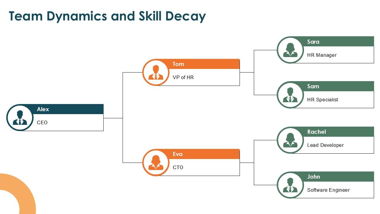 Team Dynamics And Skill Decay PPT Presentation ST AI SS PPT Example