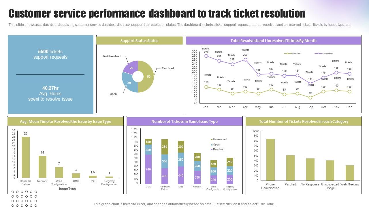 Techniques To Enhance Support Customer Service Performance Dashboard To ... Techniques To Enhance Support Customer Service Performance Dashboard To ...