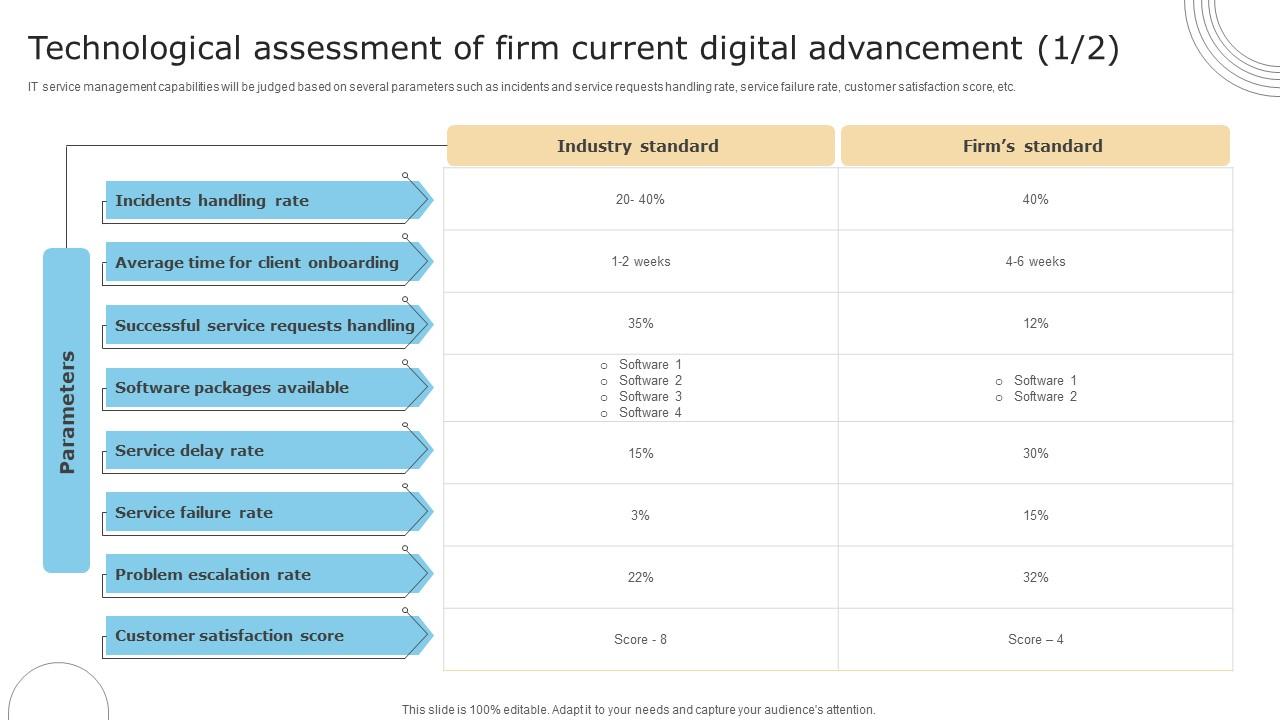 Technological Assessment Of Firm Current Digital Advancement Checklist For Digital