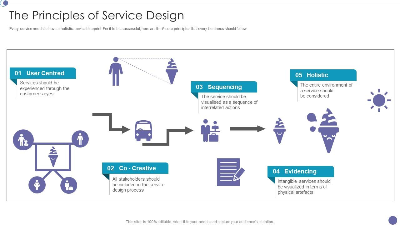 The Principles Of Service Design Service Design Methodology Ppt Slides Background Designs ...