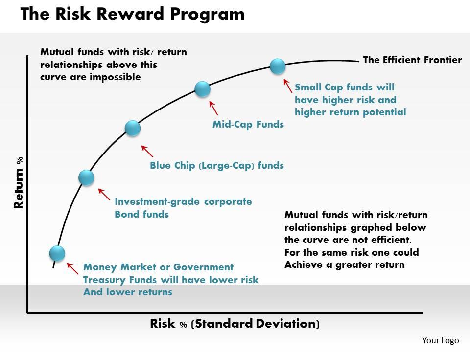 The Risk Reward Program Powerpoint Presentation Slide Template ... The Risk Reward Program Powerpoint Presentation Slide Template ...